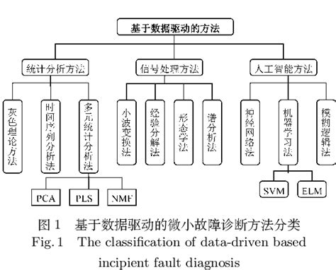 figure 1 from a review of data driven based incipient fault diagnosis