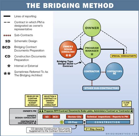 How Is A Bridging Project Organized The Bridging Method Blog