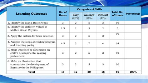 table of specification professional education pptx