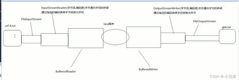Javaio字符流andand浅尝文件递归java Io流递归操作 Csdn博客 Javaio字符流andand浅尝文件递归java Io流递归操作 Csdn博客