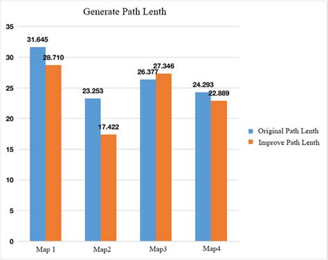 Average Path Length Generated By The Proposed Algorithm And Original