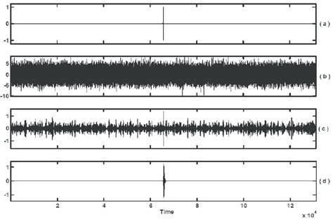 13 a clean signal b noisy signal snr 18 db c denoised signal