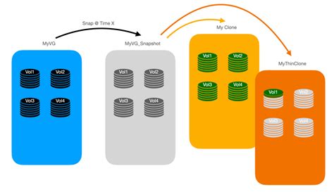 ibm spectrum virtualize policy based snapshots immutability aka