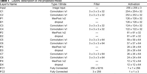 Table 1 From Deep Learning Algorithm For Breast Masses Classification In Mammograms Semantic
