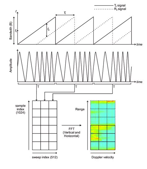 Fmcw Doppler Weather Radar Signal Processing Workflow Download