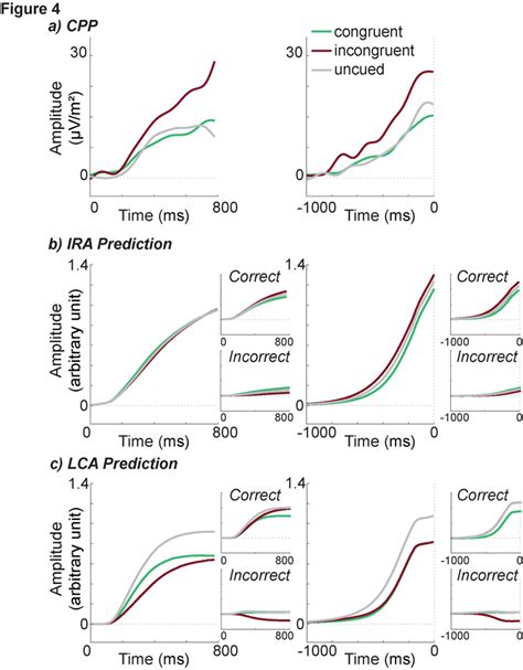 Decision Variable Empirical And Simulated A Cpp Waveform For
