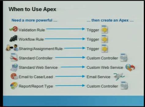 What Is Apex Salesforce Tutorials