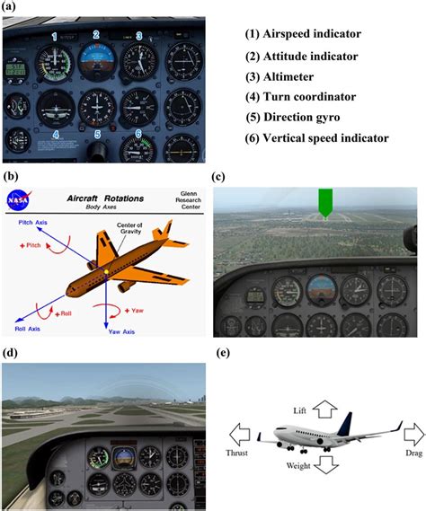 A Instrumental Flight Panel Adapted From The X Plane Mobile Manual Download Scientific