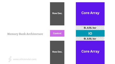 Memory Bank Architecture Siliconvlsi