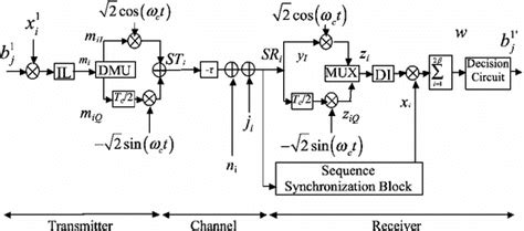Direct Sequence Spread Spectrum System Block Schematic Download Scientific Diagram