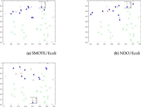 Figure 3 From An Oversampling Method For Class Imbalance Problems On