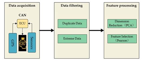A Review Of The Data Driven Prediction Method Of Vehicle Fuel Consumption
