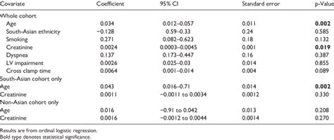 Multivariate Regression Analysis Predictors Of Composite Complication
