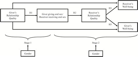 A National Dyadic Study Of Oral Sex Relationship Quality And Well