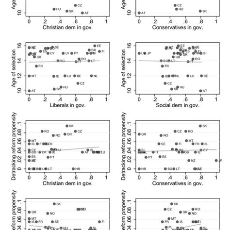 Bivariate Relationships Between Country Averages For Age Of First Download Scientific Diagram