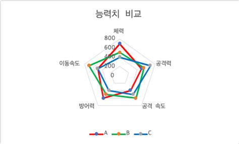엑셀 방사형 차트 Toolmeca