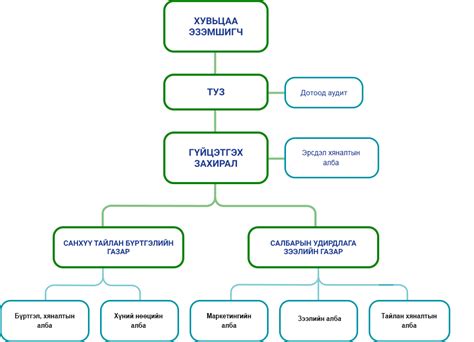 Бүтэц зохион байгуулалт