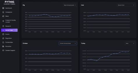 Pythag Tech On Linkedin Where Does Cultivated Meat Stand Compared To Conventional Meat In…