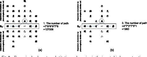 Figure 1 From Chinese Spelling Checker Based On An Inverted Index List