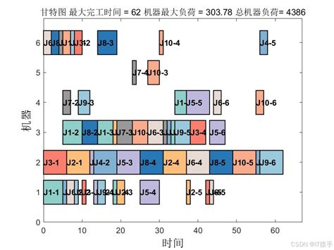 多目标应用：基于非支配排序的粒子群优化算法nspso求解柔性作业车间调度问题fjsp），matlab代码多目标fjsp Csdn博客