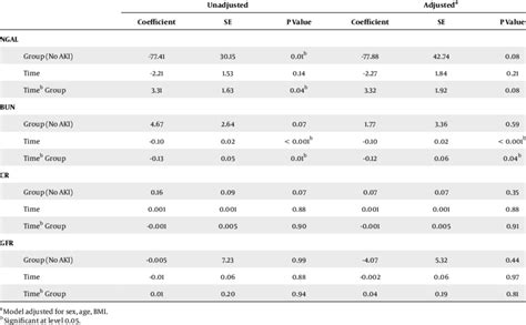 Parameter Estimations And Standard Errors From Marginal Linear Download Scientific Diagram