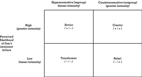 Role Intensity Of Four Ceo Celebrity Archetypes Normativity Download Scientific Diagram