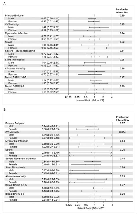 Analysis Of Interaction Between Sex And Treatment Strategy Interaction Download Scientific