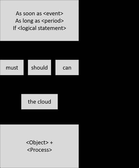 Pattern Based Approach For Requirement Description Adapted From 11