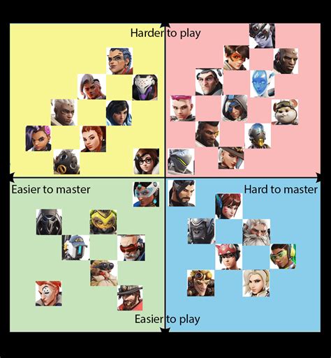 Heroes Rating Based On Skill Ceiling And Skill Floor R Overwatch