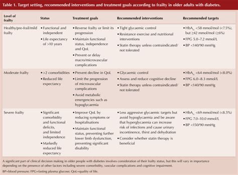Diabetes Distilled Diabetes And Frailty Consensus Statement On The Management Of Older Adults
