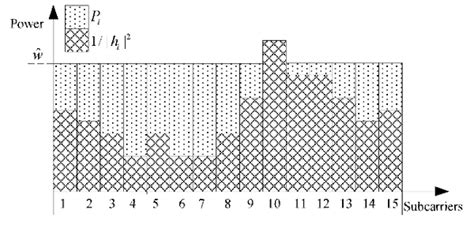 Power Allocation In OFDM Based Cognitive Radio Systems IntechOpen