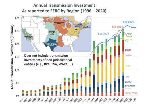 How Cost Allocation Works For Transmission Lines Institute For Progress