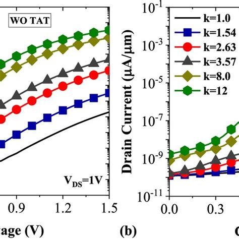 A Schematic Cross Sectional View Of The Proposed Dmds Tfet Biosensor Download Scientific