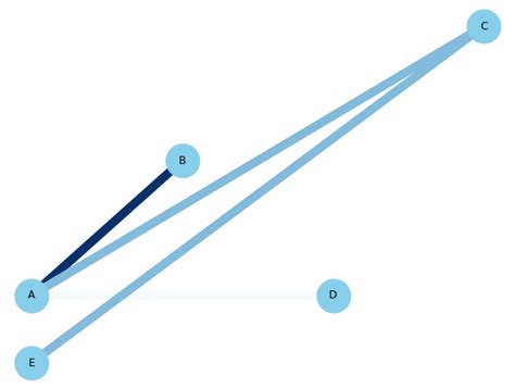 Pandas Python Networkx Edges Not Taking Proper Color While