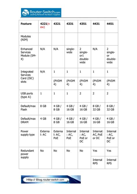 The Latest Isr 4000 Model Comparison Docx Computer Networking Computing