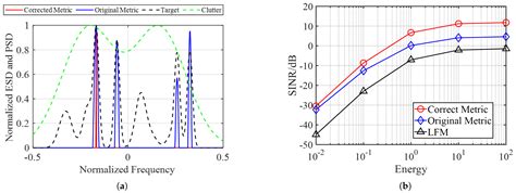 Remote Sensing Free Full Text Cognitive Radar Waveform Design Method Under The Joint