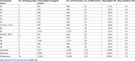 Summary Of The Total Number Of SNP And SSR Markers Distributed On The Download Table