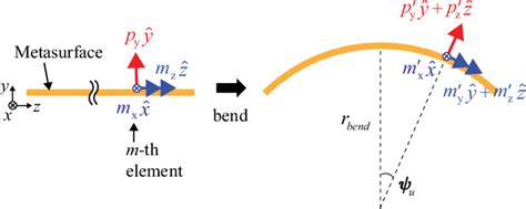 Figure 2 From Design Of Conformal Array Of Rectangular Waveguide Fed