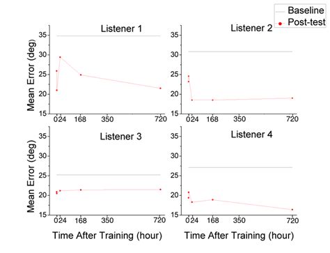 After Training Elevation Discrimination Error Download Scientific