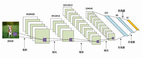 Cnn卷积神经网络之lenet 5原理与实战 Csdn博客