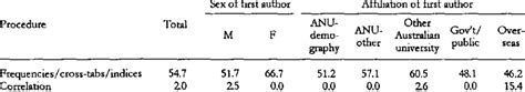 Analytical Procedure By Sex And Affiliation Of First Author Percentages Download Scientific