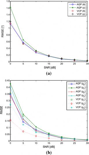Doa And Stokes Parameters Estimation Versus Snr For A Cp Wave A 2 D