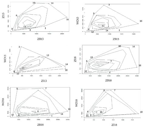 Depth Contour Graphs For Two Dimensional Sets Of Selected Organic Crop Download Scientific