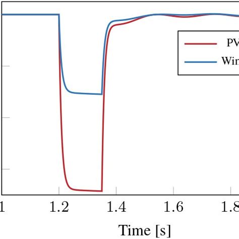Injected Reactive Current For Voltage Support During Fault Download
