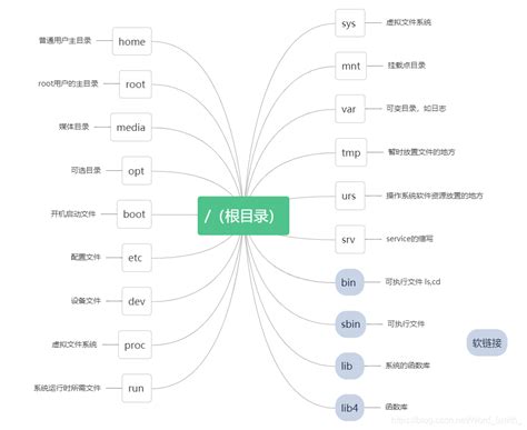 Linux文件系统层级结构以及vim的指令vim 查看代码层级 Csdn博客