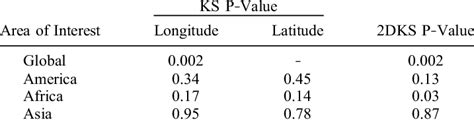Statistical Significance For Ks And 2dks Tests Download Table