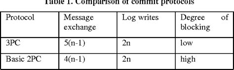 Two Phase Commit Protocol Semantic Scholar