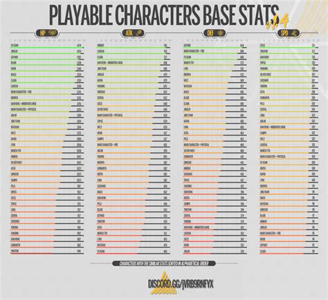1 4 Characters Base Stats Stat Desc Name Orders R Honkaistarrail