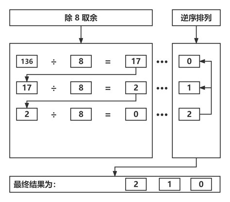 进制转换 《十进制》7692转换成二进制 Csdn博客