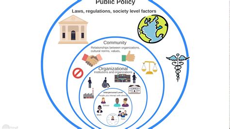 Ecological Theory Diagram